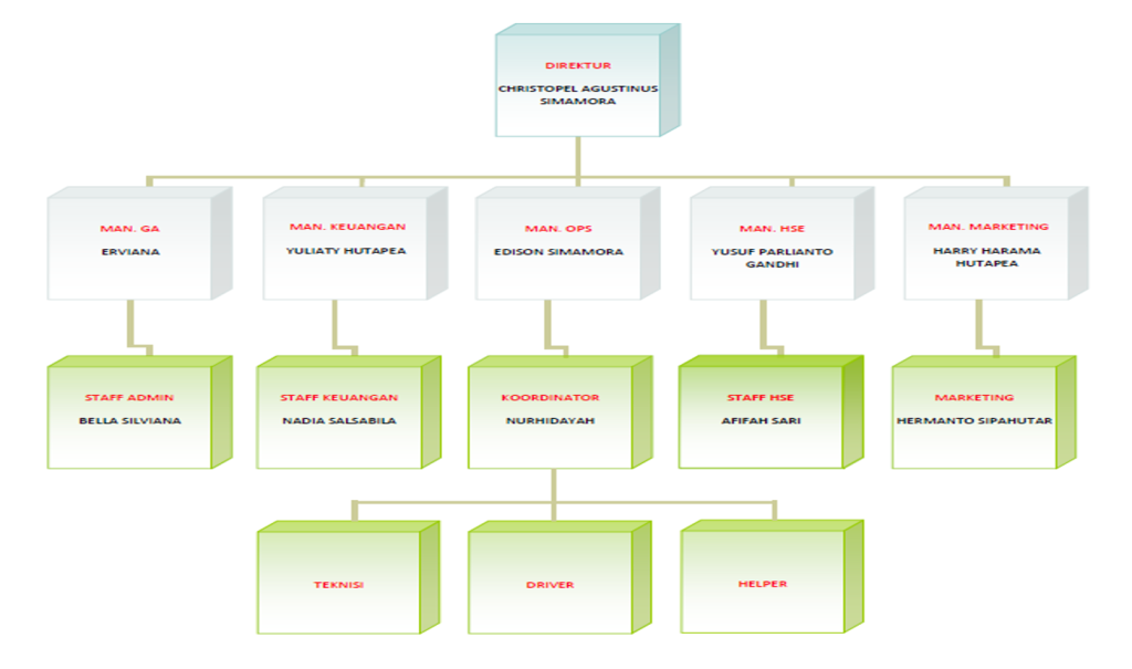 PT Rama Manunggal Perkasa – Struktur Organisasi